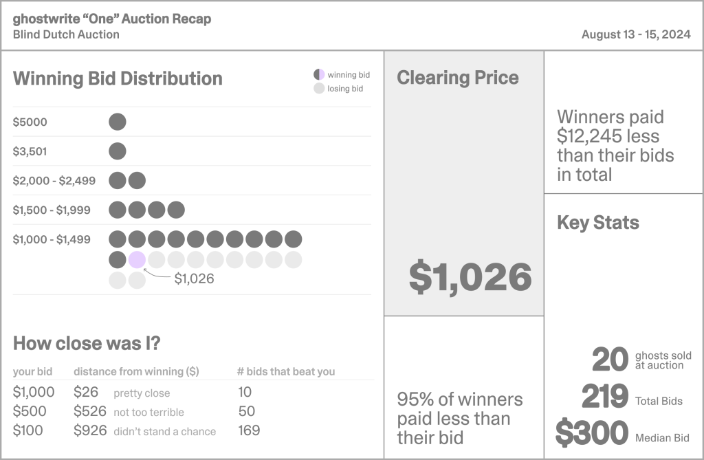 ghostwrite “One” 400% Auction Recap – ghostwrite