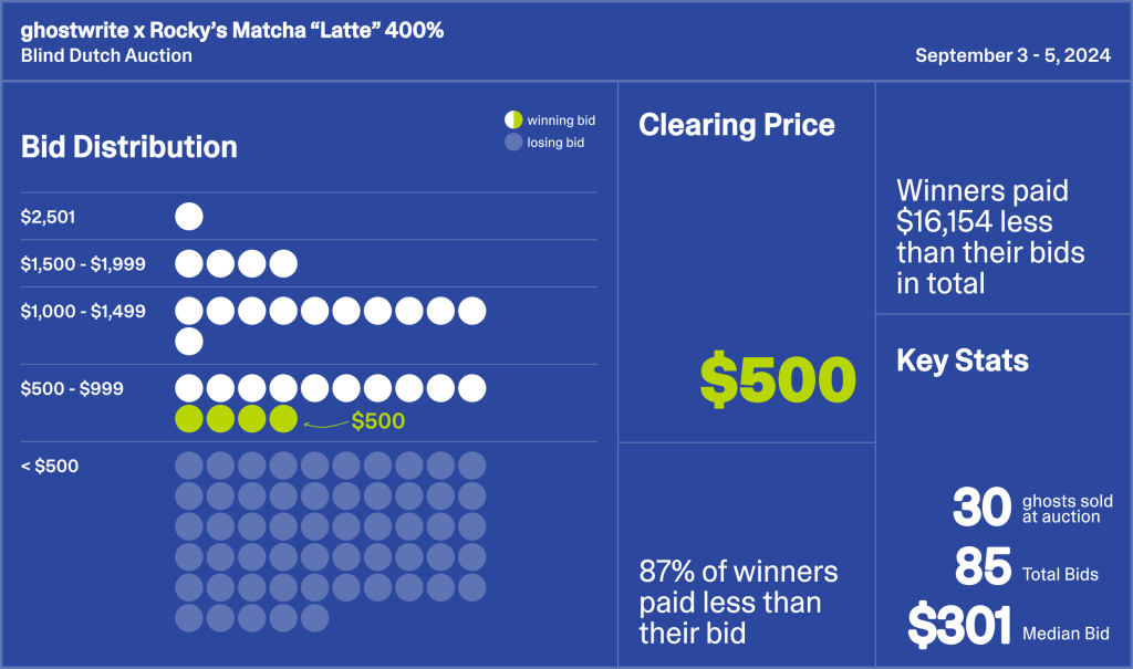 ghostwrite x Rocky’s Matcha “Latte” 400% Auction Recap – ghostwrite