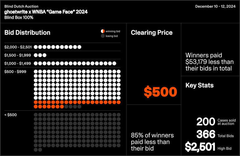 ghostwrite x WNBA “Game Face” Auction Recap – ghostwrite