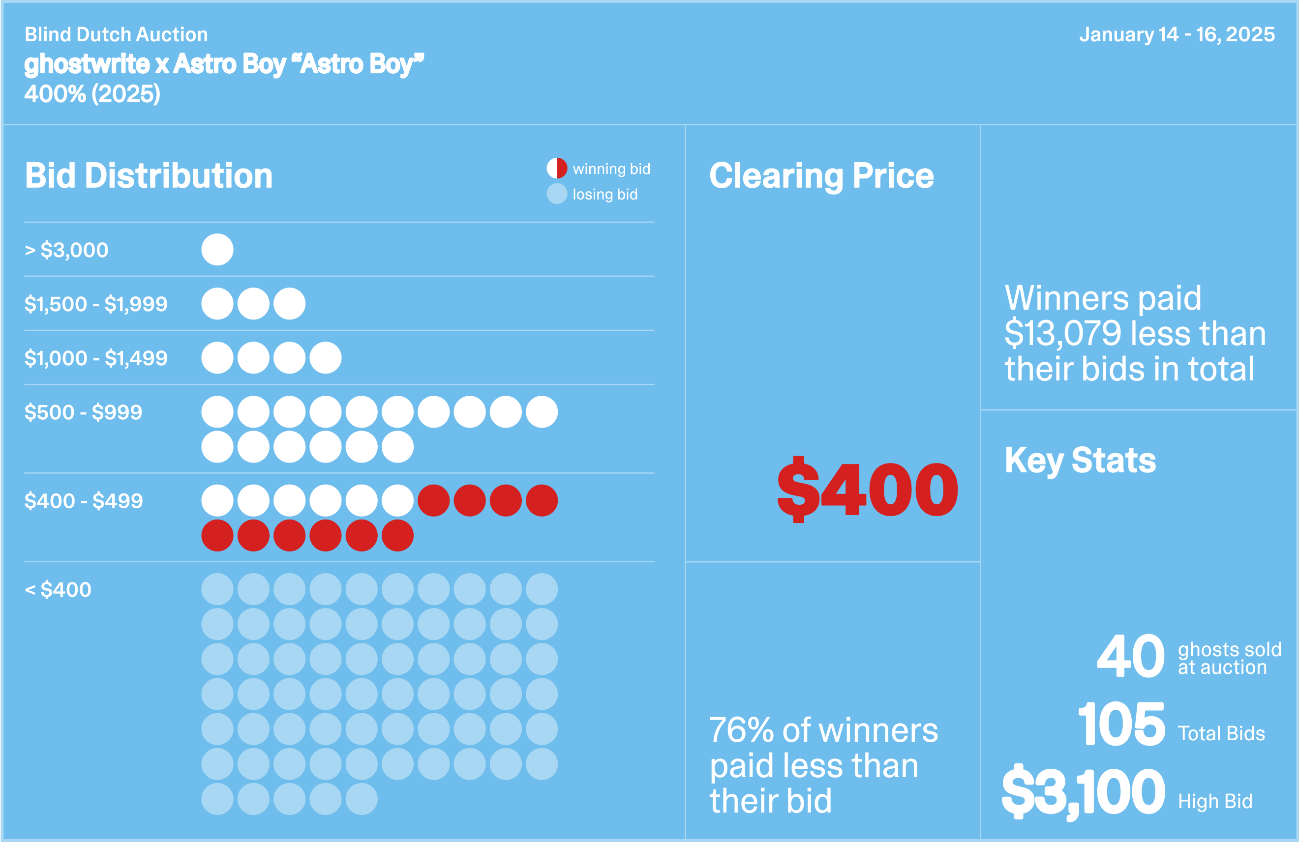 ghostwrite x Astro Boy “Astro Boy” Auction Recap – ghostwrite