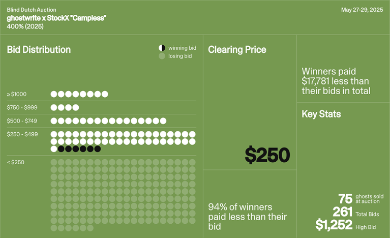 Auction Recap: StockX “Campless” 400% ghost – ghostwrite