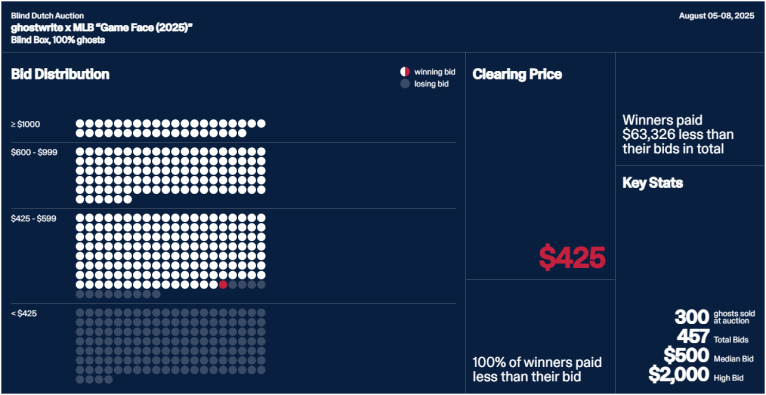 Auction Recap: MLB “Game Face” 100% Blind Box Collection – ghostwrite